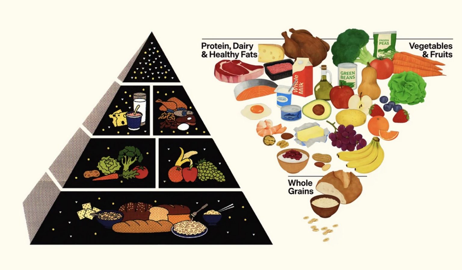 Linda Boyle: The flipping of the food pyramid after 46 years and what ...