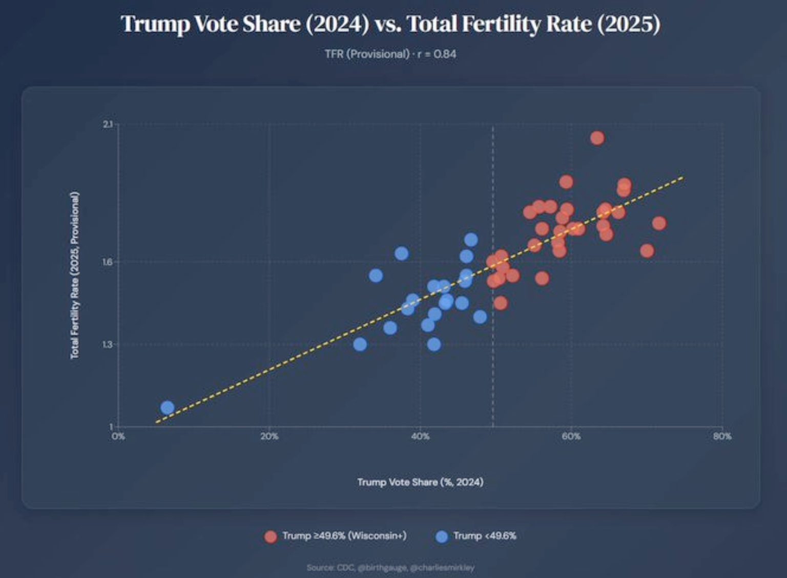 Chart of the day: How Trump Country is outgrowing blue America - Alaska ...