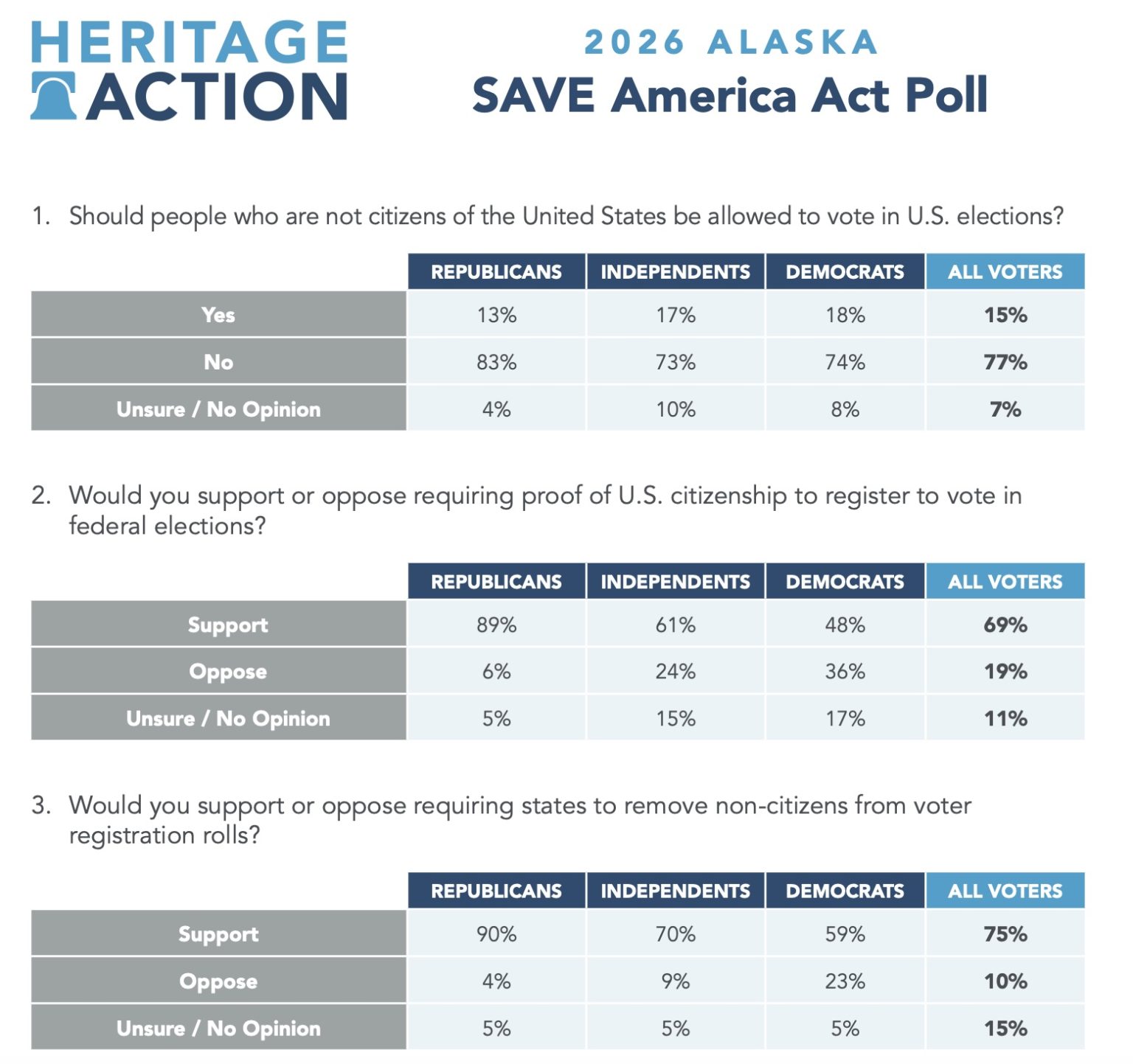 New poll shows Alaskans oppose non-citizen voting, putting Peltola at ...